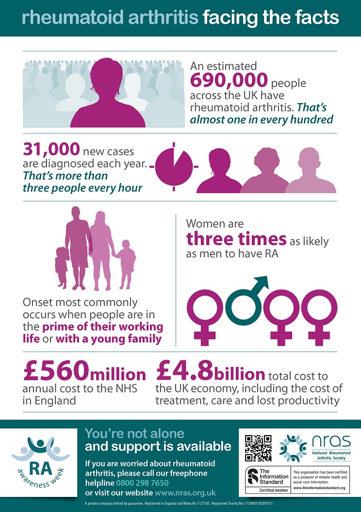 RA Arthritis Free For Life: Rheumatoid Arthritis facing the facts