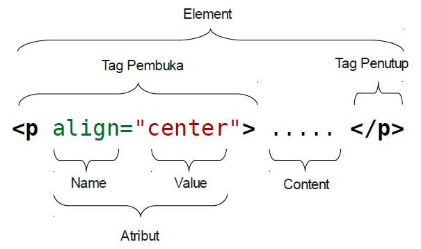 Mengenal Elemen dan Tag HTML