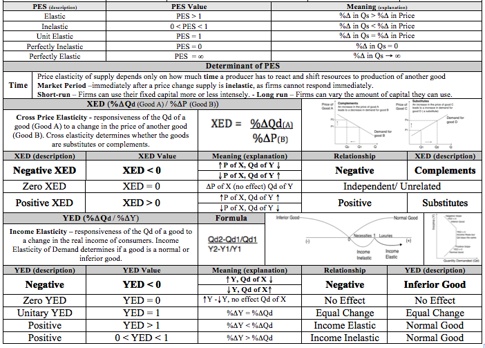 Econowaugh AP: Elasticity Cheat Sheet (Updated)