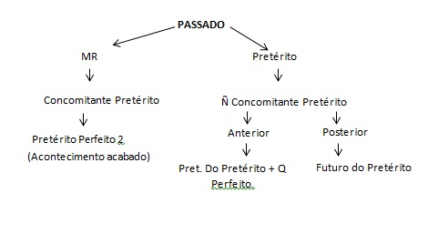 ESTUDOS DE LINGUA(GEM): ESTUDOS DOS TEMPOS VERBAIS