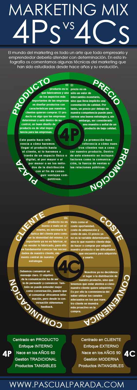 Las 4 Ps y las 4 Cs del Marketing en una infografía | Curioseando