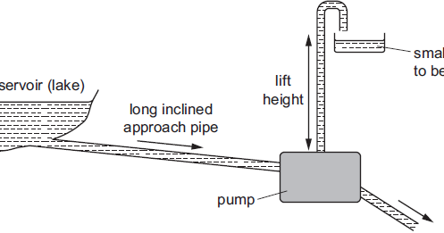 The diagram shows a pump called a hydraulic ram. In one such pump the ...
