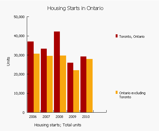 Investing in Toronto Real Estate: January 2012