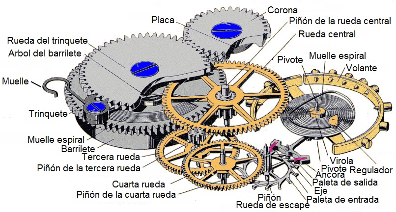 Hablando de cosas: Los componentes de un reloj...