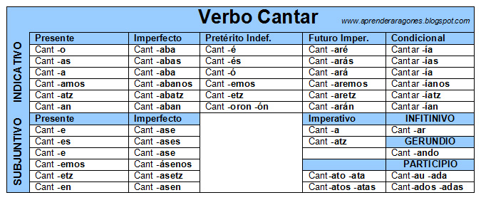 Itzalprimaria: VERBO 1ª CONJUGACIÓN: CANTAR