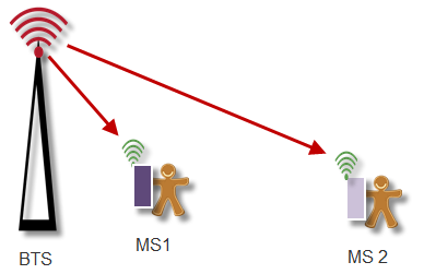 Telecom knowledge and experience sharing: Timing Advance (TA)