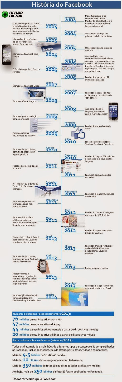 Facebook faz 10 anos hoje; relembre a história da rede social