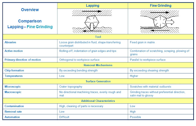 1 mechanical engineer: Fine Grinding vs Lapping