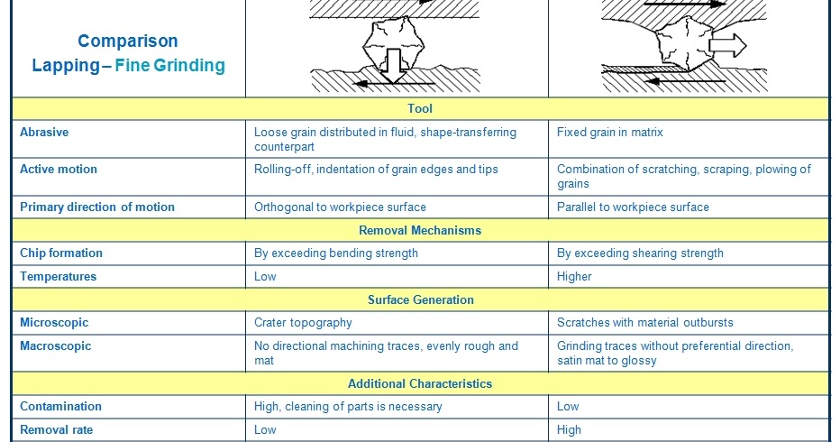 1 mechanical engineer: Fine Grinding vs Lapping