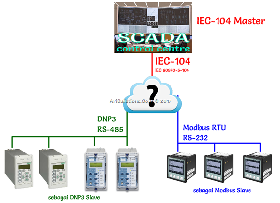 Integrasi Peralatan ke SCADA. - ELECTRA SEMARANG