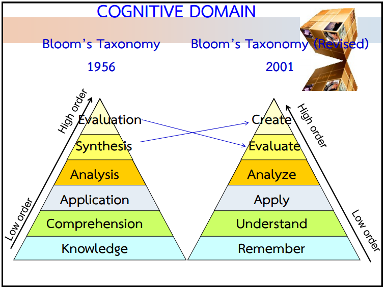 บทที่ 3 การวัดด้านพุทธิพิสัย (Cognitive Domain)