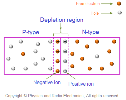 Jonathan Chin's Dream Blog: Basic Electronics on the Go - PN Junction ...