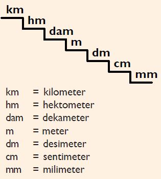 Pengertian Dan Referensi Konversi Satuan Panjang, Massa, Waktu, Luas ...