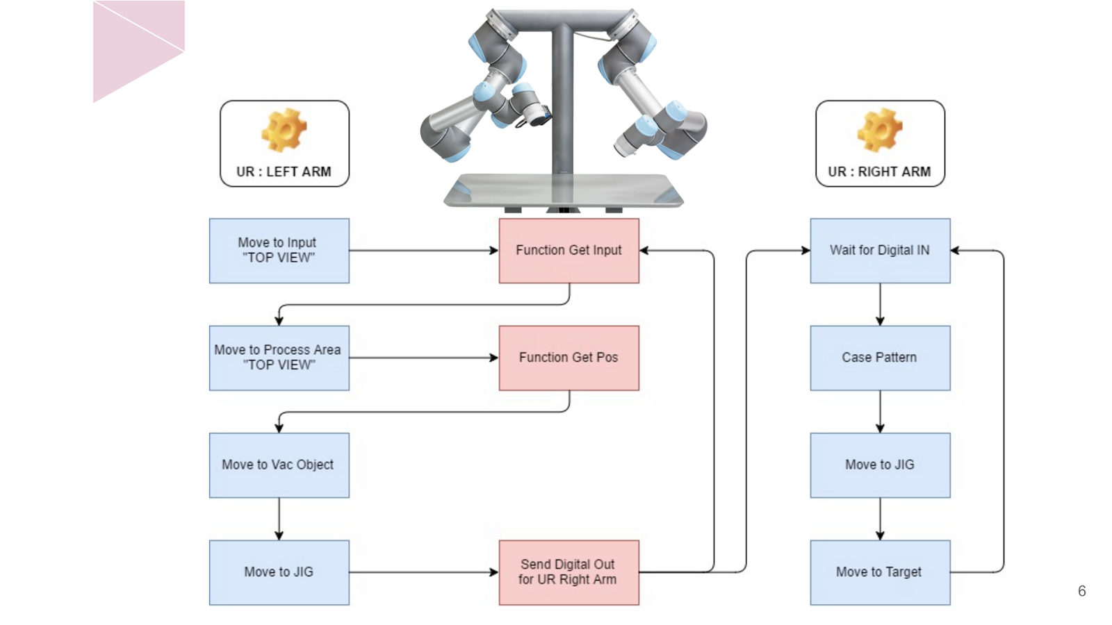 UR Robot Assembly | System Overview