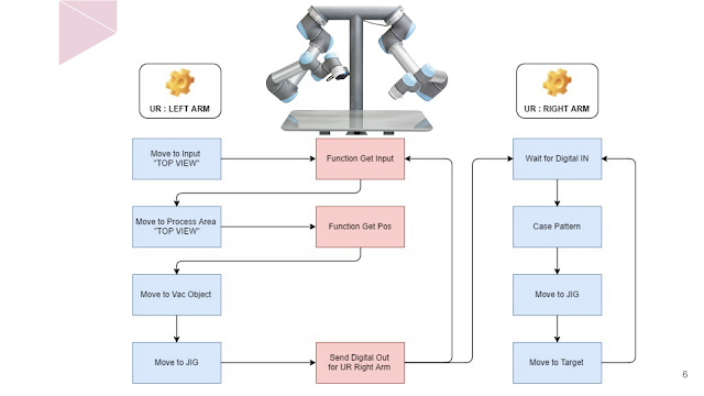 UR Robot Assembly | System Overview