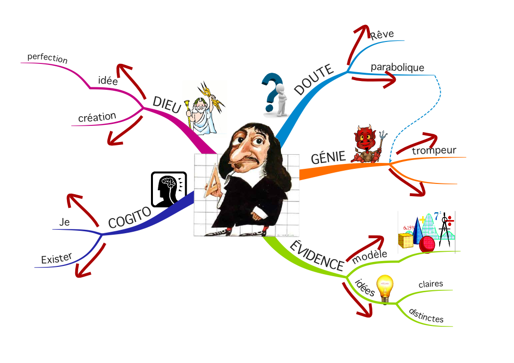 Bureau 8: Le visuel d'un Mind Map