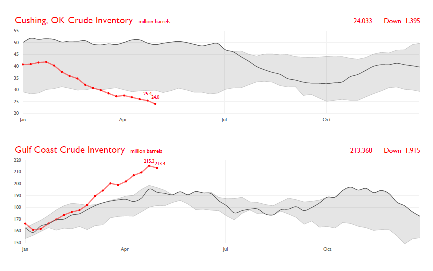 Energy Evidence: EIA Petroleum Status Report