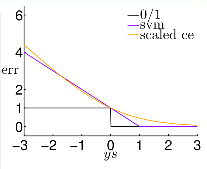[ML] 機器學習技法：第五講 Kernel Logistic Regression