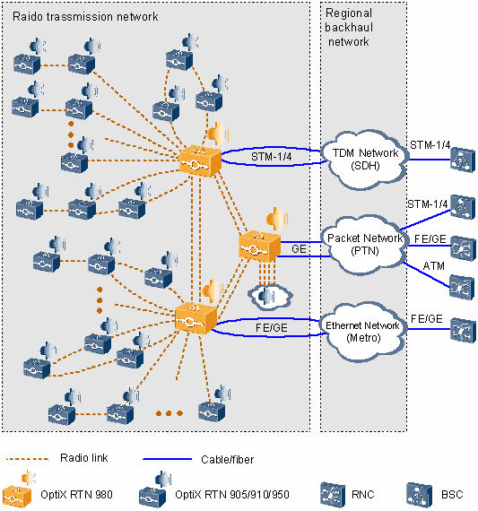 Huawei OptiX RTN 980 radio SDH/PDH microwave equipment - Telecom World