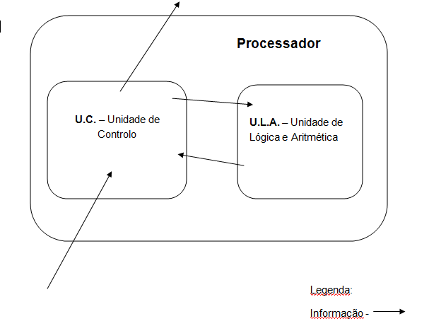 Arquitetura de Computadores: Componentes do computador e sua utilidade
