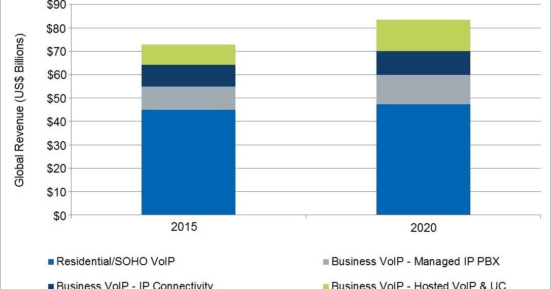 Global VoIP Services Market will Reach $83 Billion
