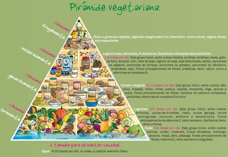 Receitas da Mizé: Pirâmide da Alimentação Vegetariana