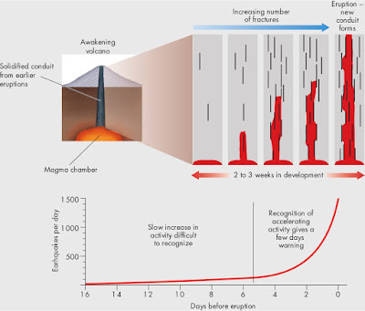 Learning Geology: Forecasting Volcanic Activity