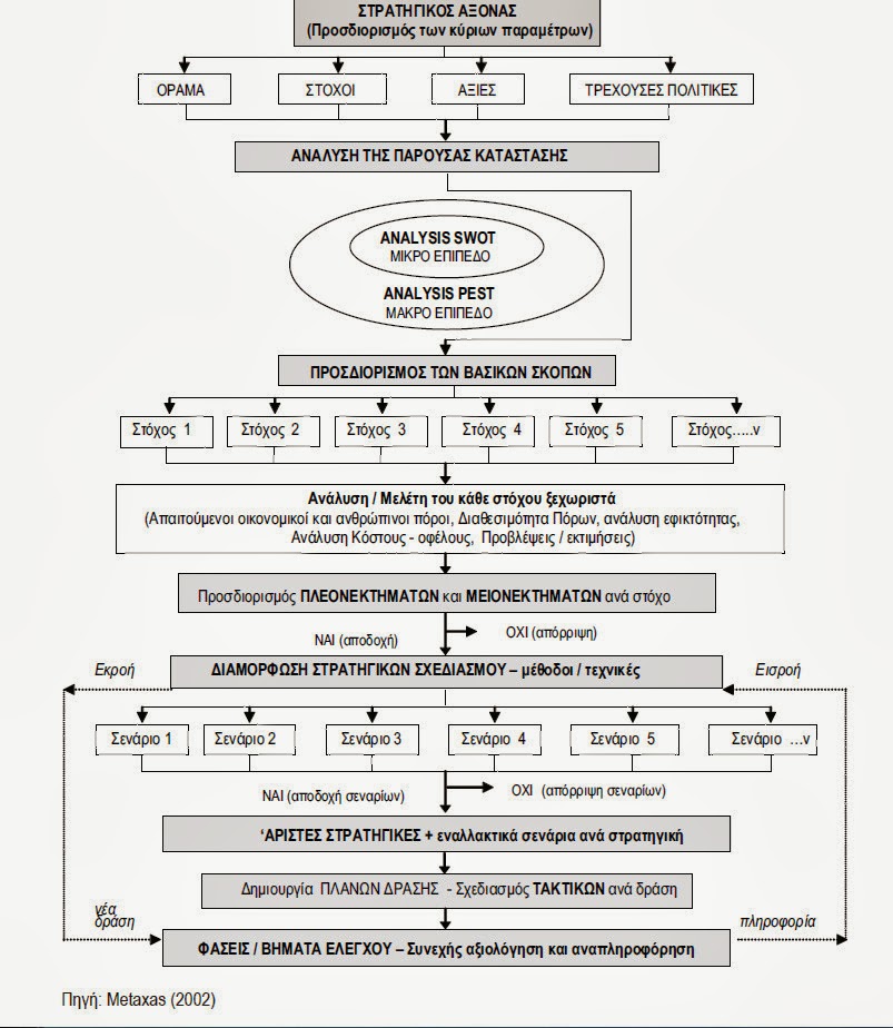 Ο Στρατηγικός Σχεδιασμός ως τύπος σχεδιασμού και ως εργαλείο ...