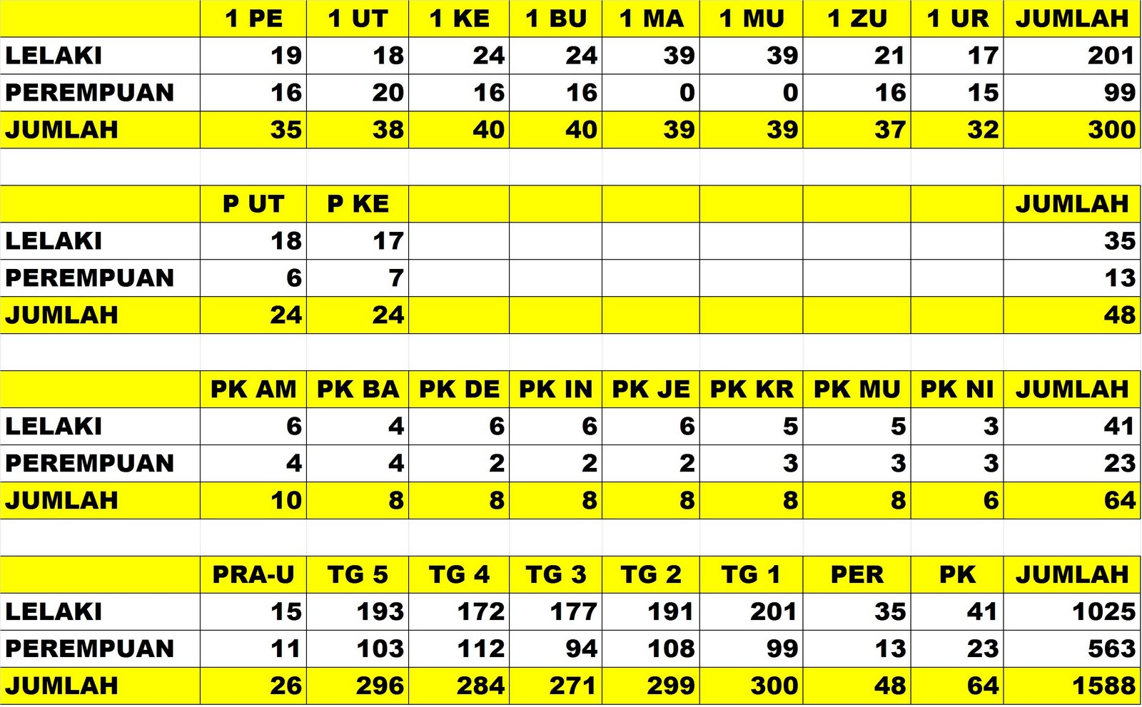 SMKDOJ DALAM KENANGAN: ENROLMEN WARGA TERKINI