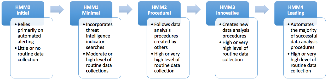 Enterprise Detection & Response: A Simple Hunting Maturity Model