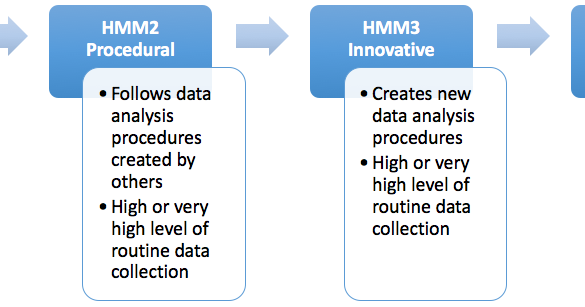 Enterprise Detection & Response: A Simple Hunting Maturity Model