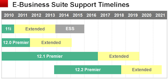Oracle Applications: Extended Support for Oracle E-Business Suite