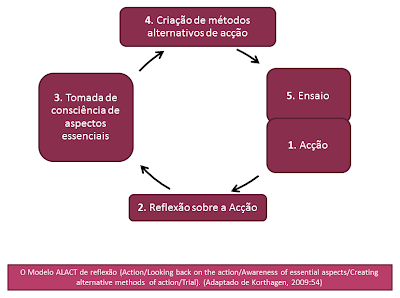 Webfólio M.E.A.: Modelo ALACT de Reflexão
