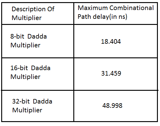 Dadda Multiplier