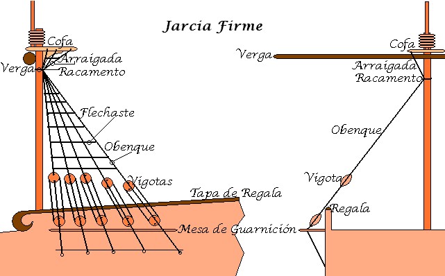 Construcción naval española en los siglos XVII y XVIII