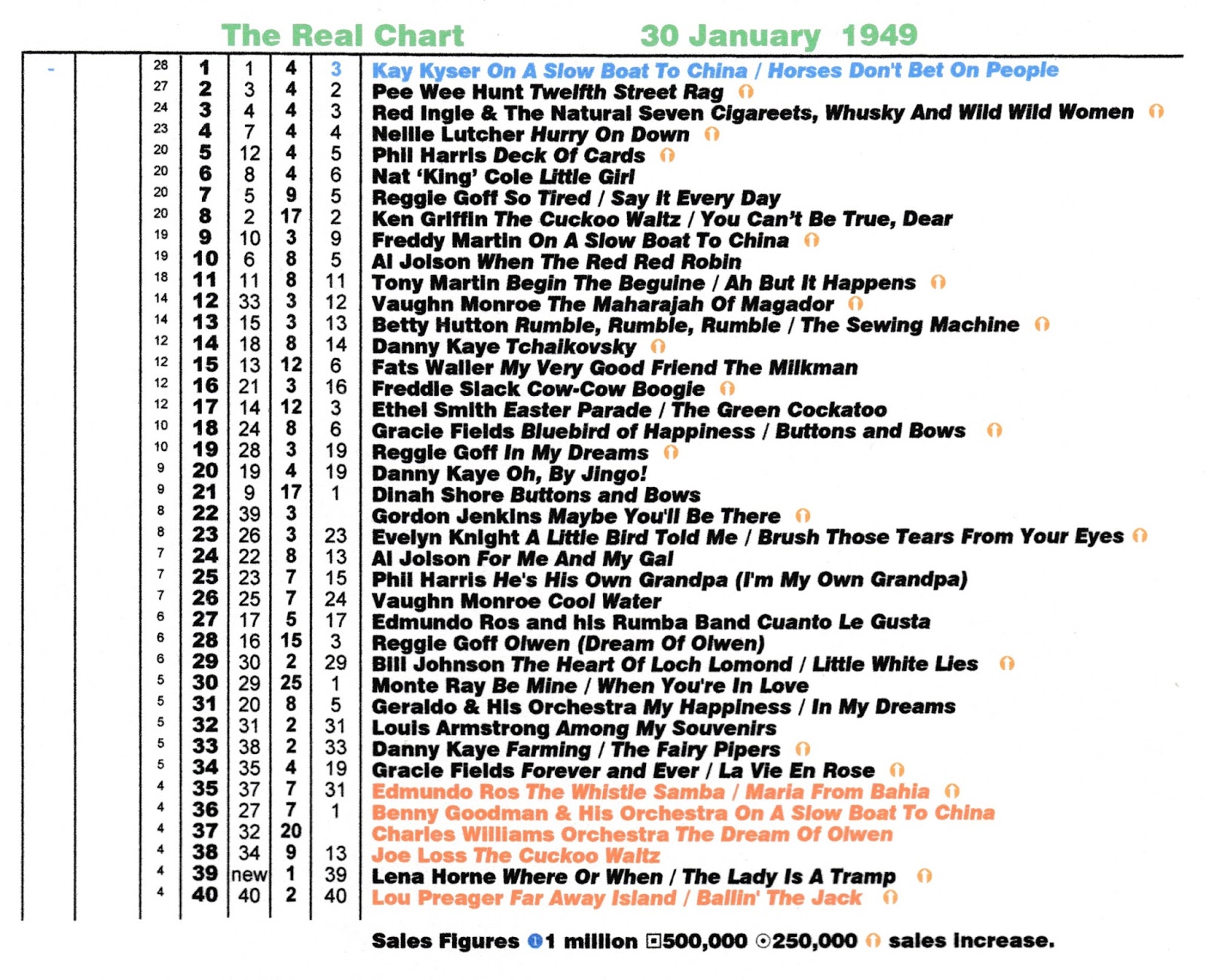 Real Life And Real Charts: The Charts 1948 to 1949