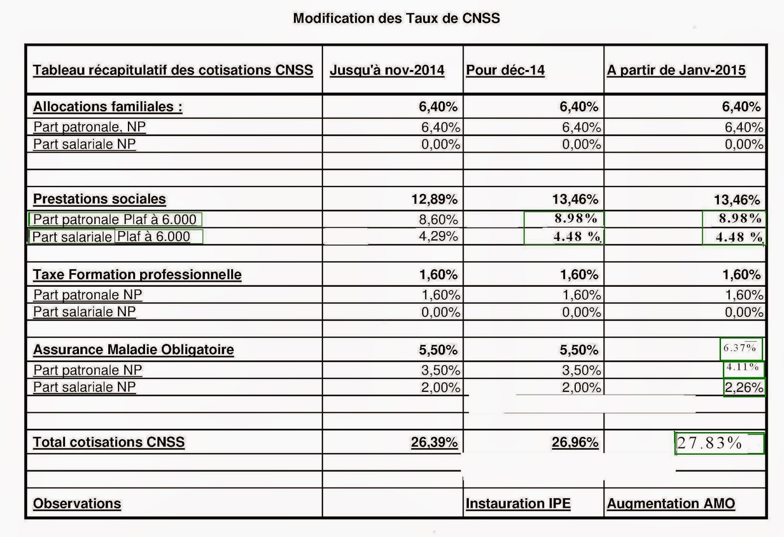 taux CNSS نسبة أداء الضمان الاجتماعي الجديدة بالنسبة للشركات - المحاسبة ...