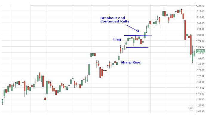Pola Flag dan Pennant dalam Analisis Saham