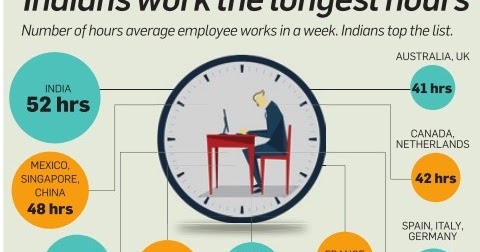 Twenty22-India on the move: Indians work the longest hours