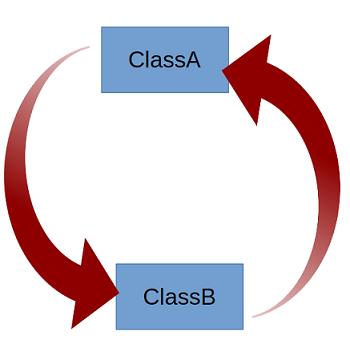 Circular Dependency in Spring Framework | Tech Tutorials