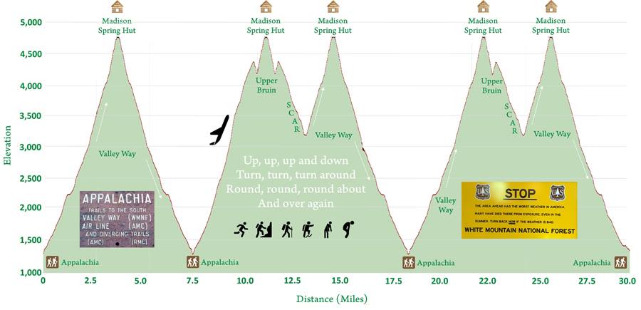 Hiking in the White Mountains: Elevation Profiles