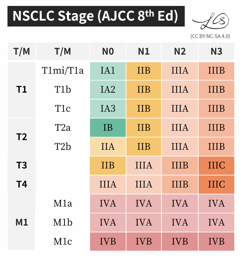 NSCLC AJCC TMN Staging 8th Ed 非小細胞肺癌分期第八版