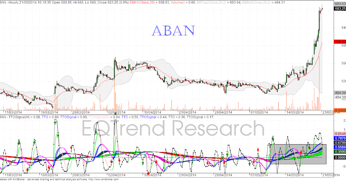 TradeWithTTO: The Meteoric Rise of ABAN Offshore