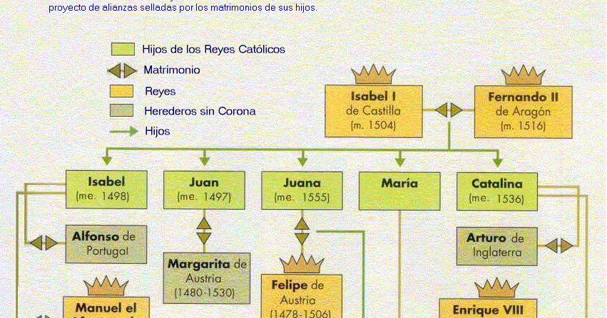 GEOGRAFÍA 3º ESO : Árbol genealógico Reyes Católicos