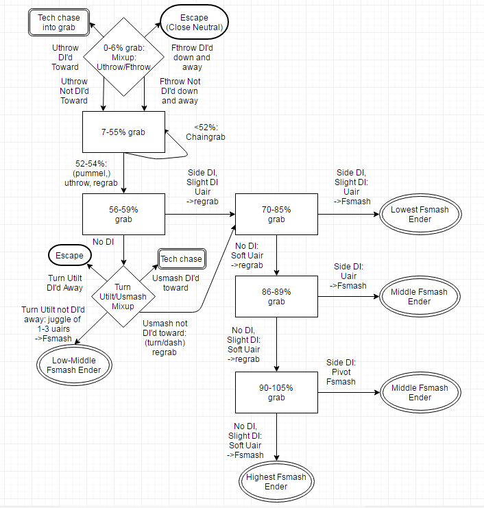 Signia's Melee Marth Theory: Marth Uthrow Combo Table and Flowchart For ...