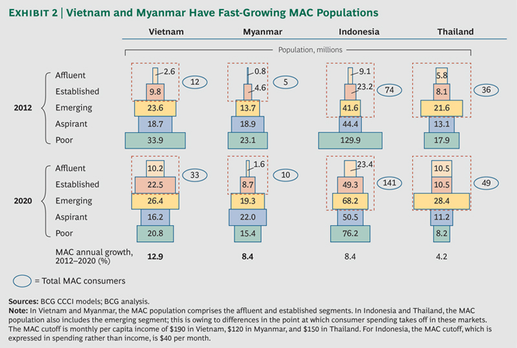 Vietnam will have 33 million middle class and affluent consumers by ...