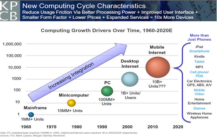 Because We Think The Rise Of M Commerce How Mobile Devices Are