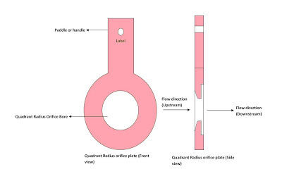 Types of Orifice Plates Used in Flow Measurement ~ Learning ...