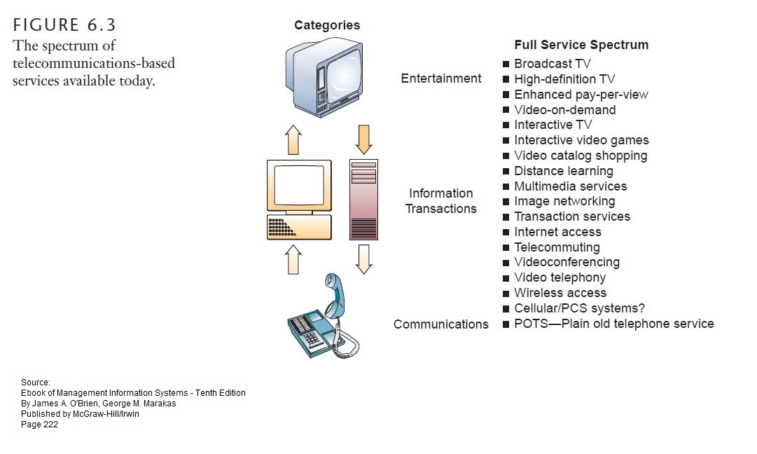 sharing: The Spectrum of Telecommunications Based Services