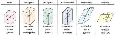 Crystal Structure and Crystal System | Geology In